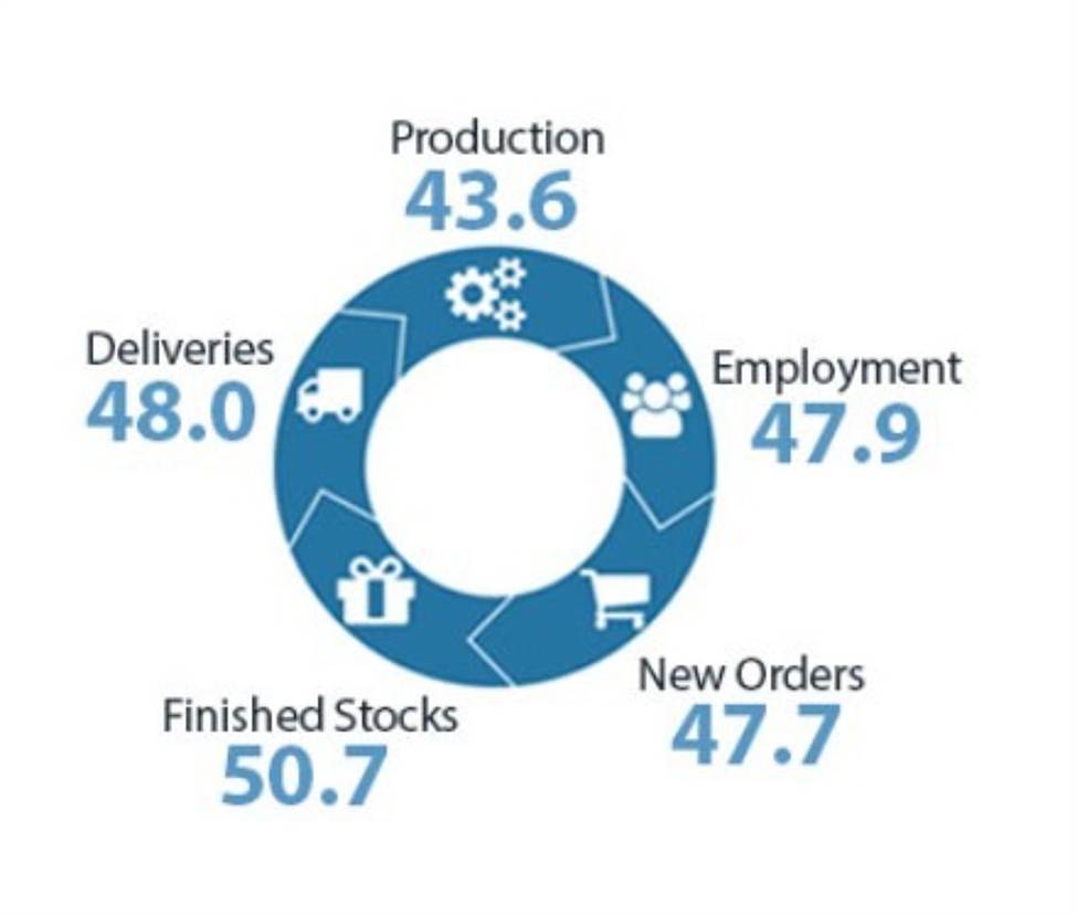 New Zealand data: November manufacturing PMI 46.7 (up from 42.5 in October) | investingLive